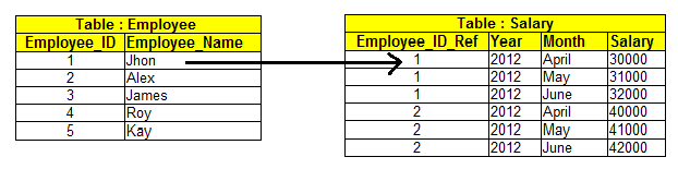 Keys | Data Modeling